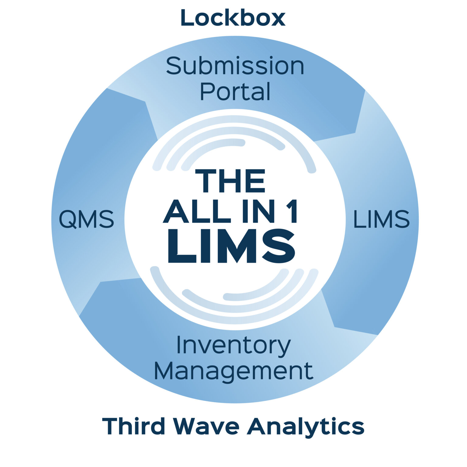 Introducing Lockbox 2.0 - Combining LIMS and QMS
